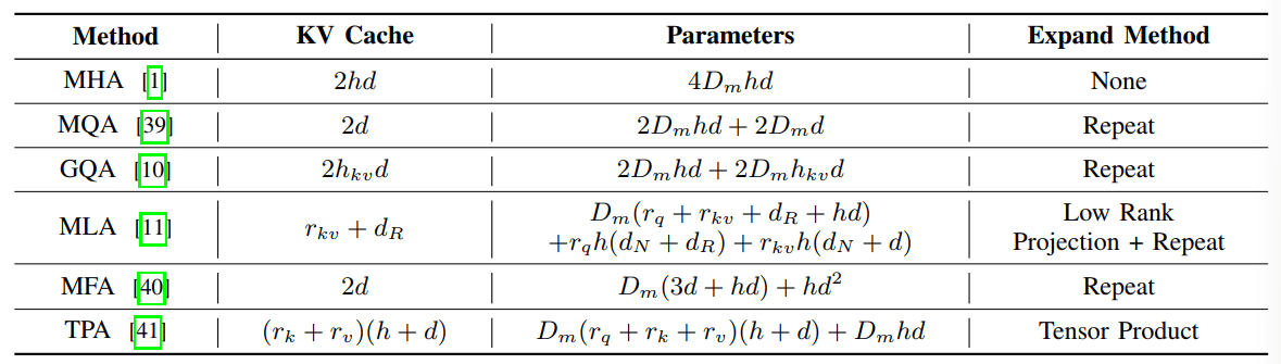 Efficient Attention Methods