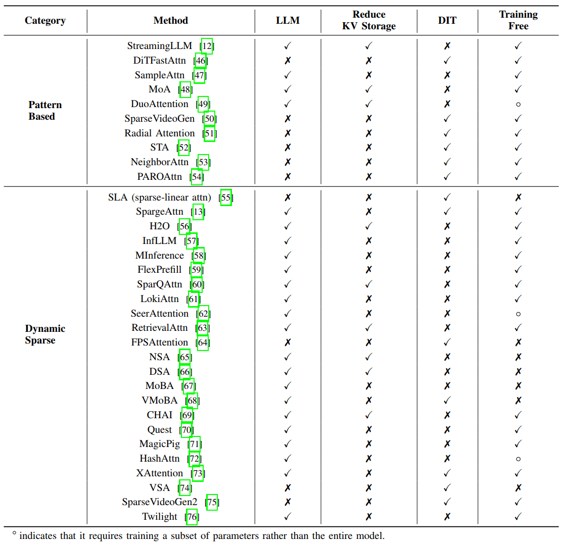 Efficient Attention Methods