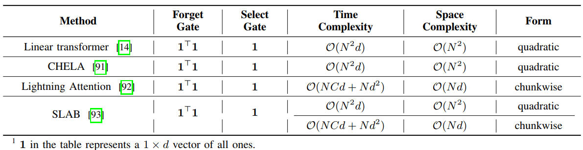 Efficient Attention Methods