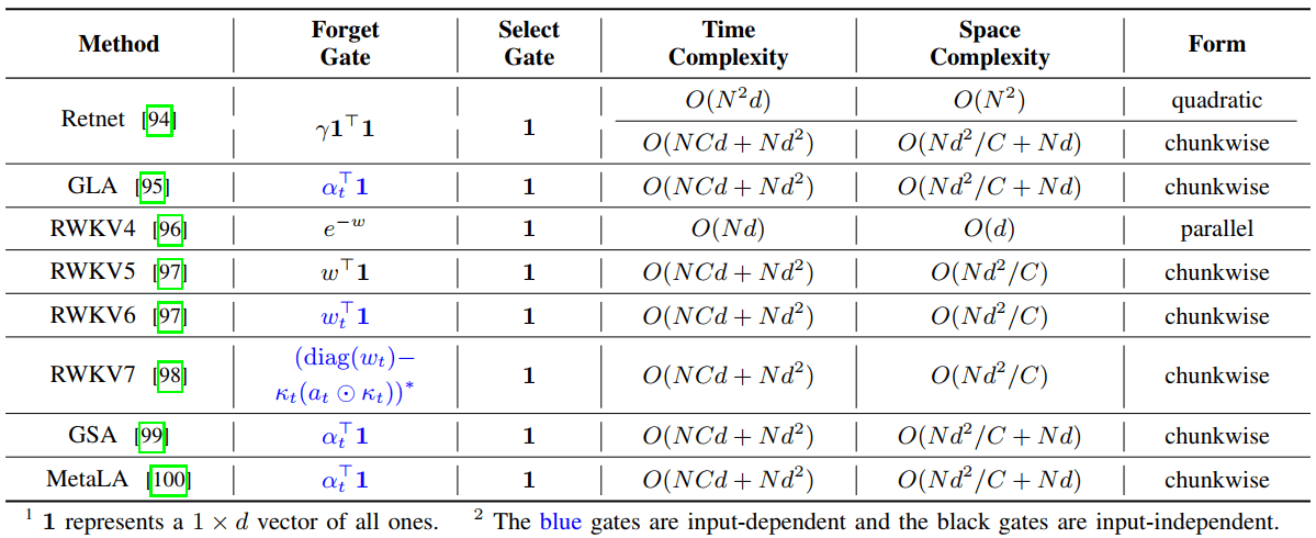 Efficient Attention Methods